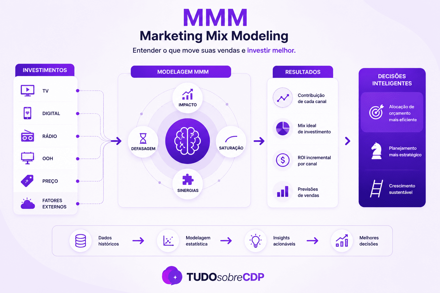 Marketing Mix Modeling: como aplicar metodologia de análise e ...